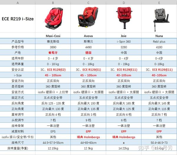 有哪些 ECE R129（i-Size）安全座椅值得买？2021年 ECE R129(i-Size) 安全座椅推荐，双11安全座椅推荐 - 知乎