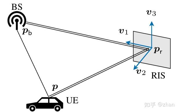 SISO RIS-Enabled Joint 3D Downlink Localization and Synchronization - 知乎