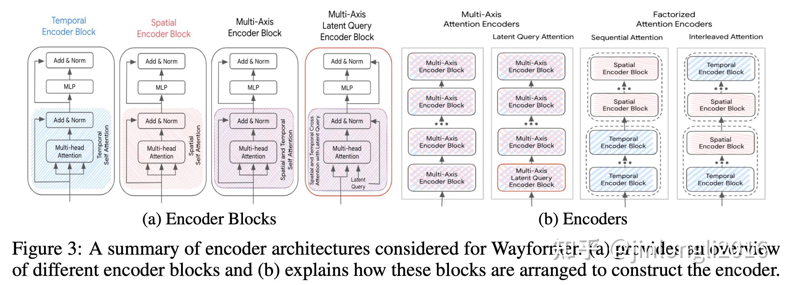 【论文阅读随记】Wayformer: Motion Forecasting via Simple & Efficient Attention Networks - 知乎