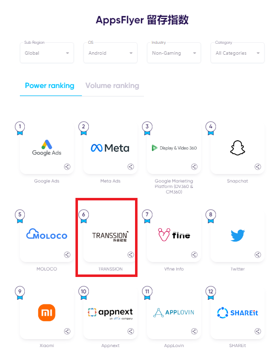 AppsFlyer最新报告：传音表现亮眼，全球Android端非游戏领域留存实力排名第六 - 知乎