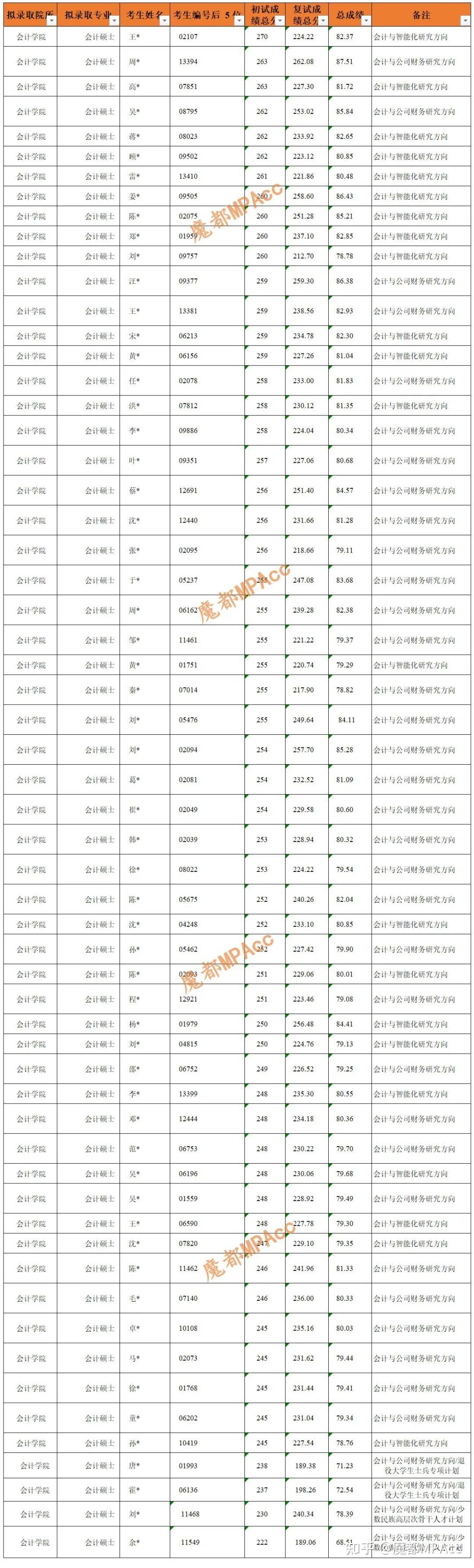 2023上海财经大学MPAcc录取名单及各分数段详情，扩招23人！ - 知乎