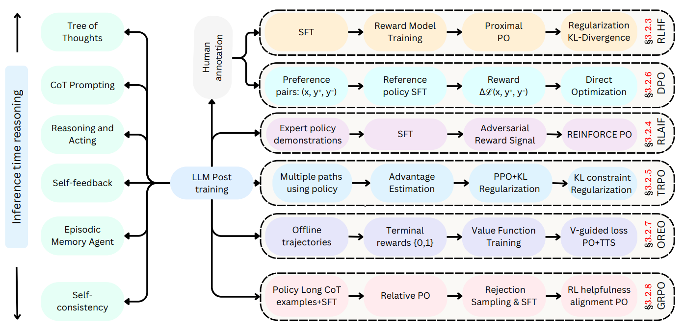 全景解读 LLM 后训练技术 - 知乎