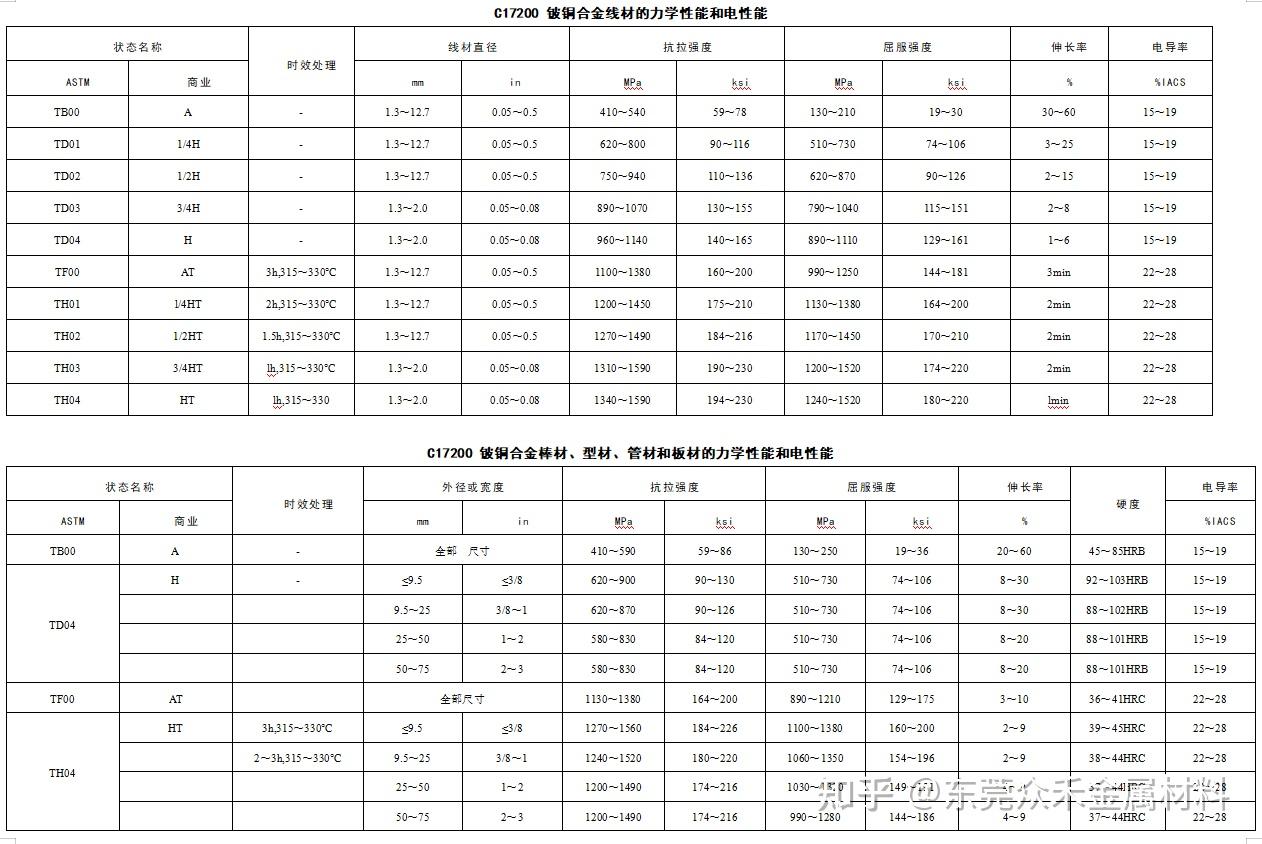 C17200 铍青铜-化学成份/力学性能 - 知乎