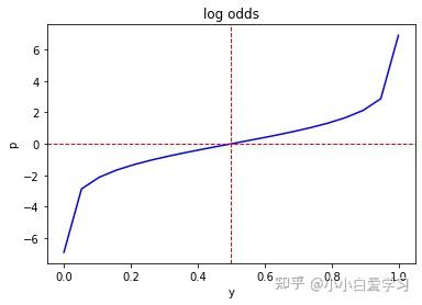 逻辑回归&对数几率回归 - 知乎