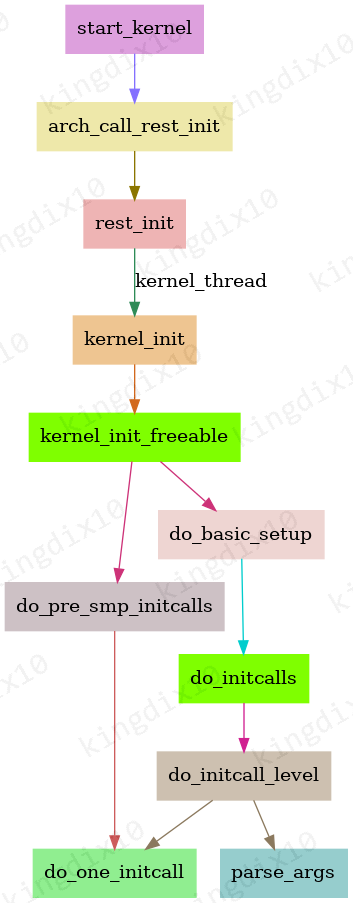 【Linux内核|驱动模型】initcall和module_init - 知乎