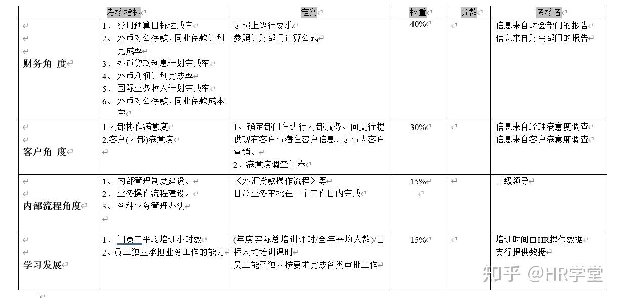 工商银行各部门平衡记分卡（BSC）绩效考核指标 - 知乎