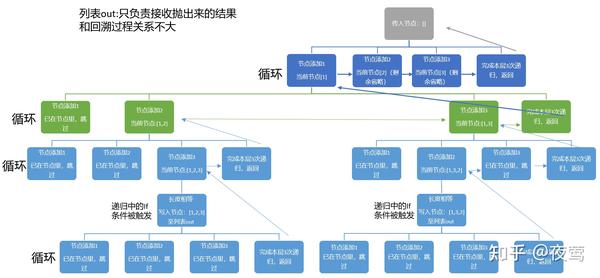 审计中的算法1——查找对方科目中的递归、回溯与剪枝算法(零基础入门python算法) 知乎