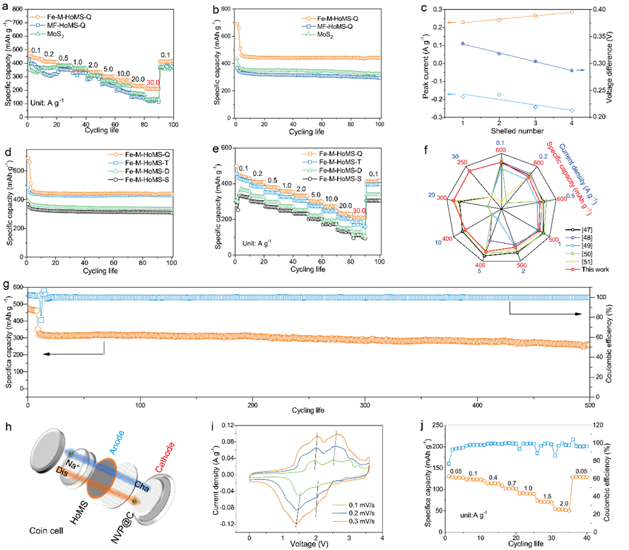 河北农业大学赵孝先课题组Angew. Chem. Int. Ed.：Fe单原子掺杂的MoS2多壳层空心球促进钠离子电池快速相变 - 知乎