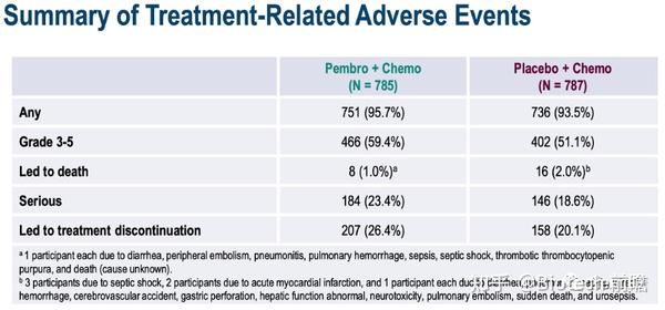 KEYNOTE-859研究：帕博利珠单抗联合化疗显著改善晚期HER2阴性胃癌或食管胃结合部腺癌总生存 - 知乎