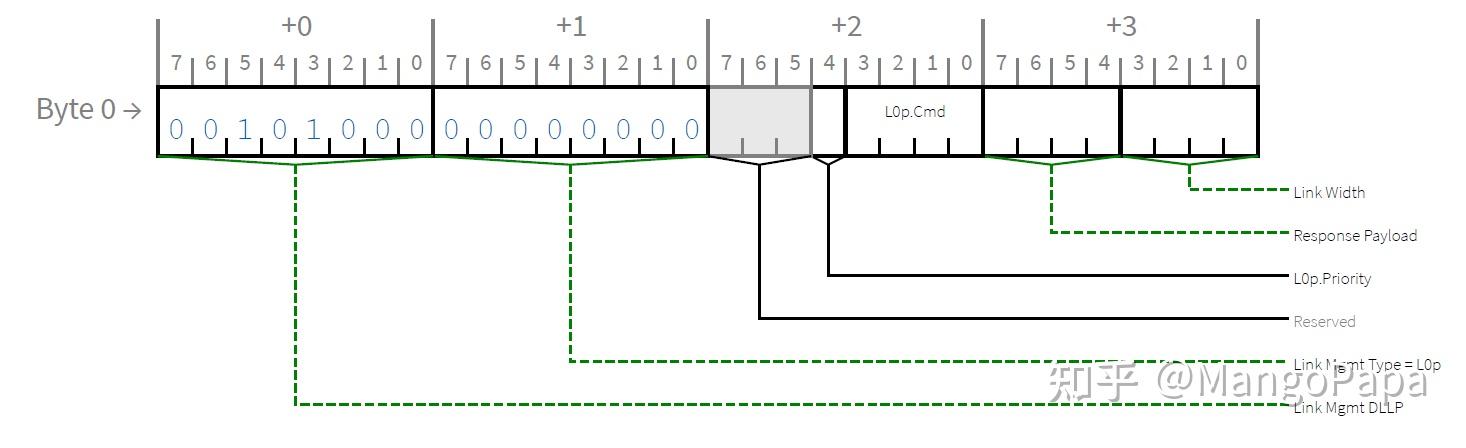 【PCIe 6.0】PCIe 6.0 新特性 - L0p详解 - 知乎