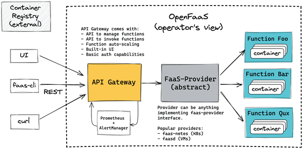 OpenFaaS - 以自己的方式运行容器化函数 - 知乎