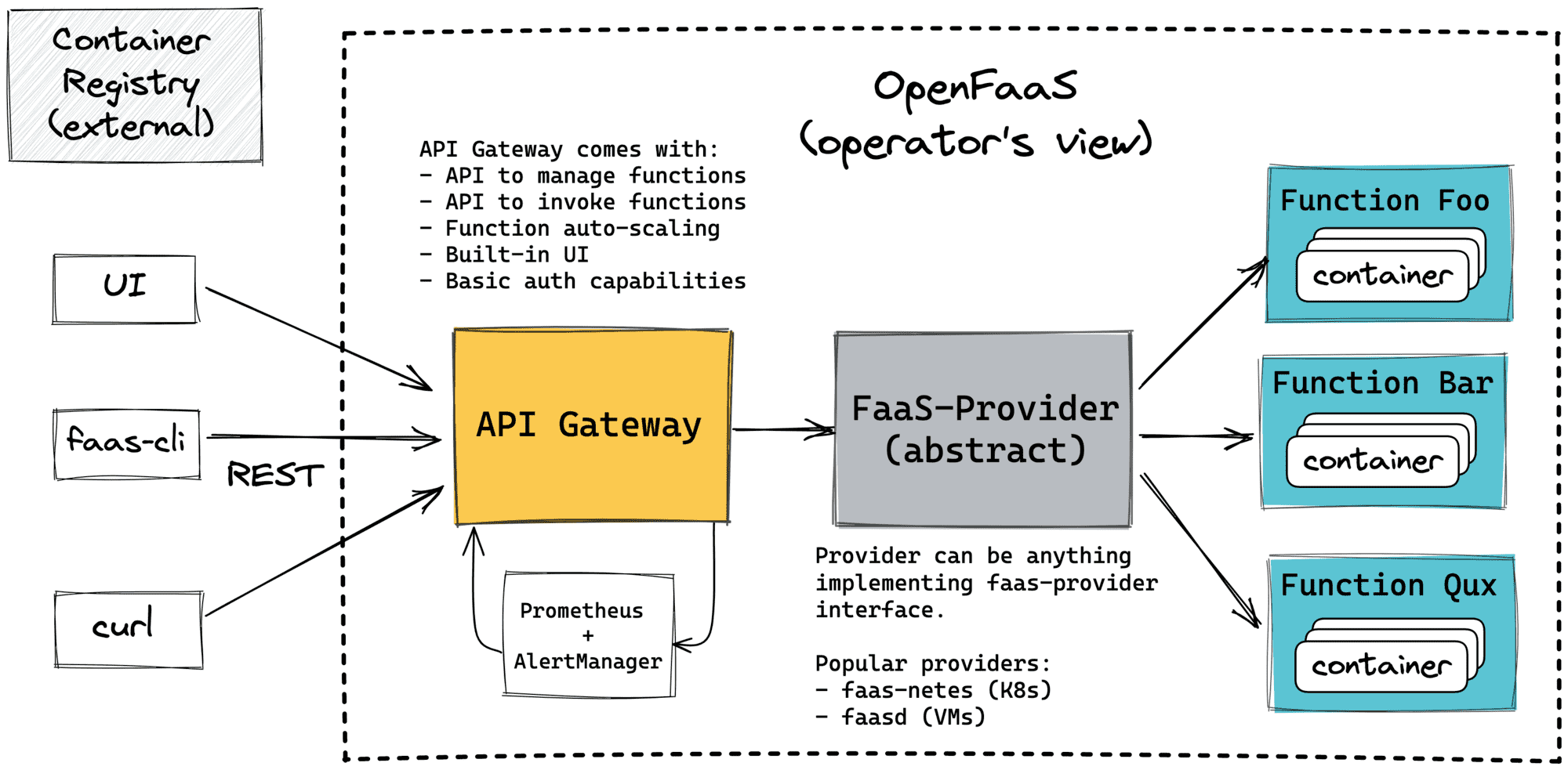 OpenFaaS - 以自己的方式运行容器化函数 - 知乎