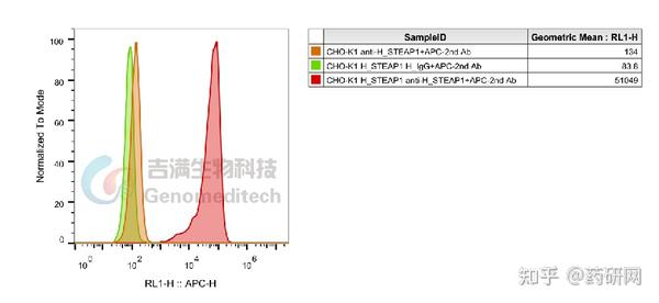 前列腺癌新靶点：STEAP1 - 知乎