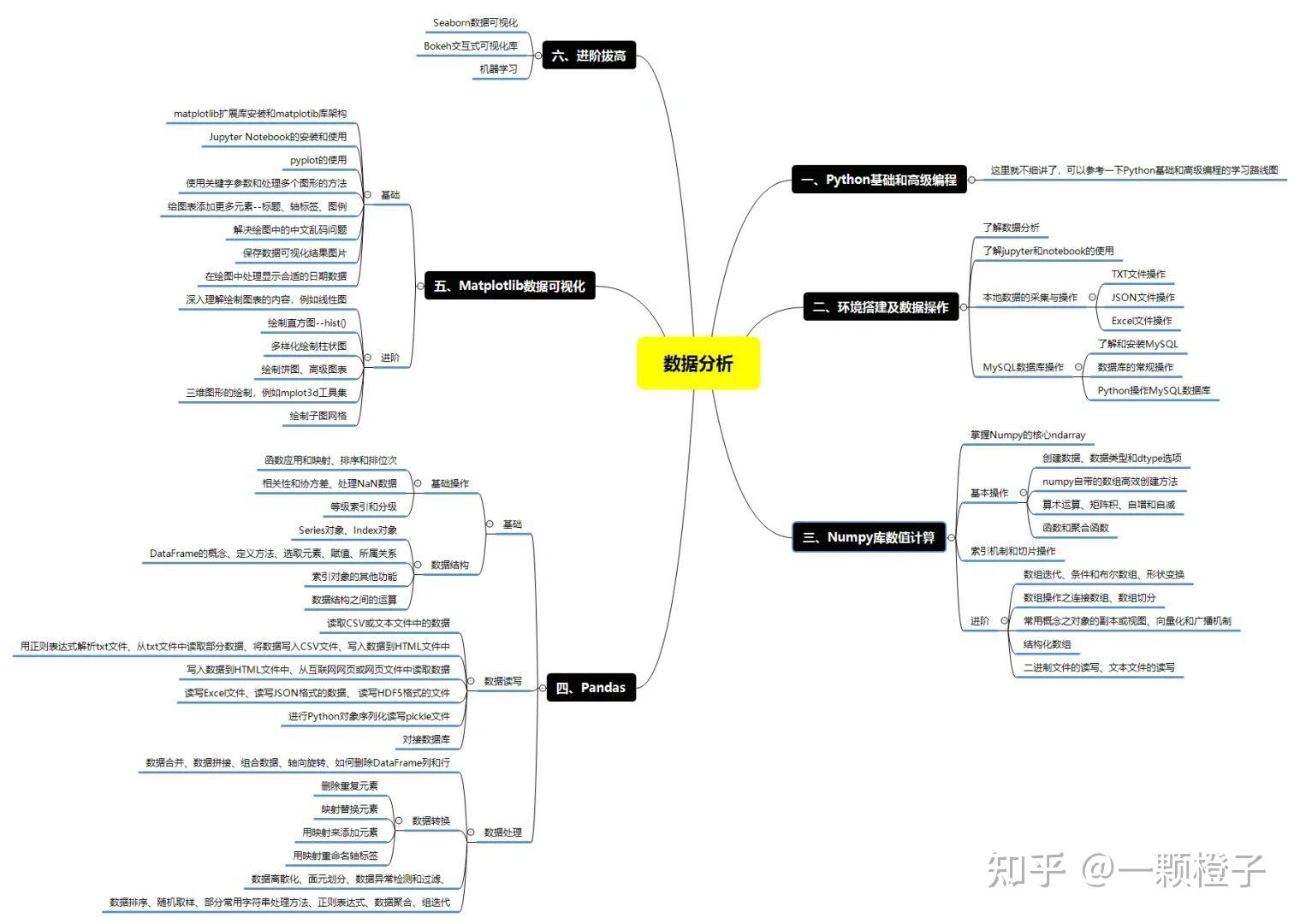 Python所有方向学习路线，有手就行！ 知乎