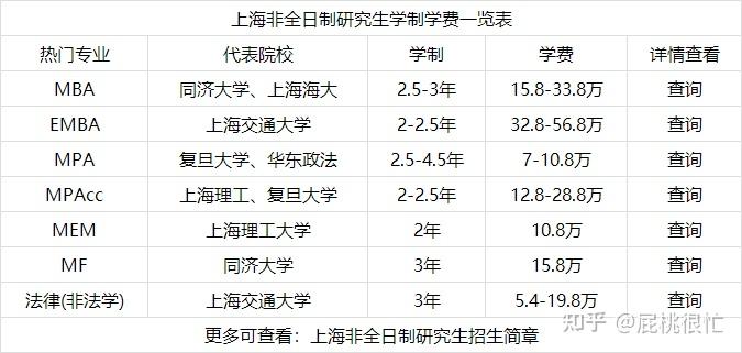 2022年上海专业硕士（非全日制研究生）学制学费一览表 知乎