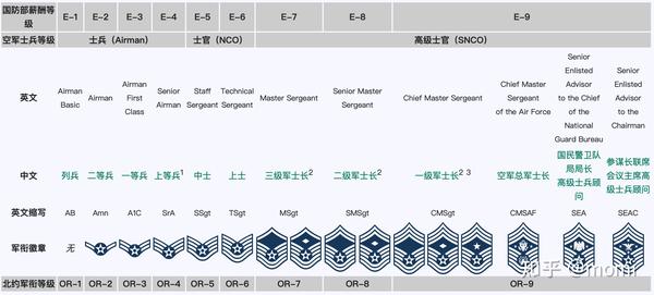 航空-常识-英美空军军衔 - 知乎