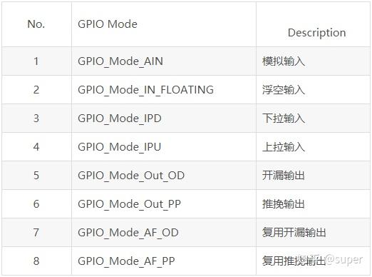 STM32中GPIO工作原理详解 - 知乎