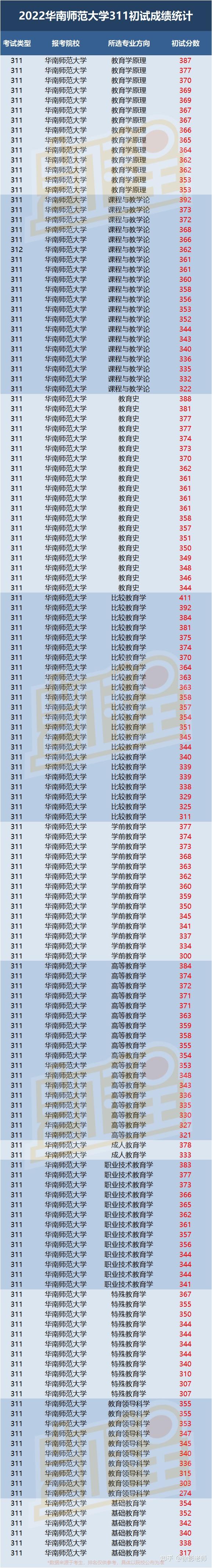 教育学考研各院校成绩排名统计（持续更新中...） - 知乎