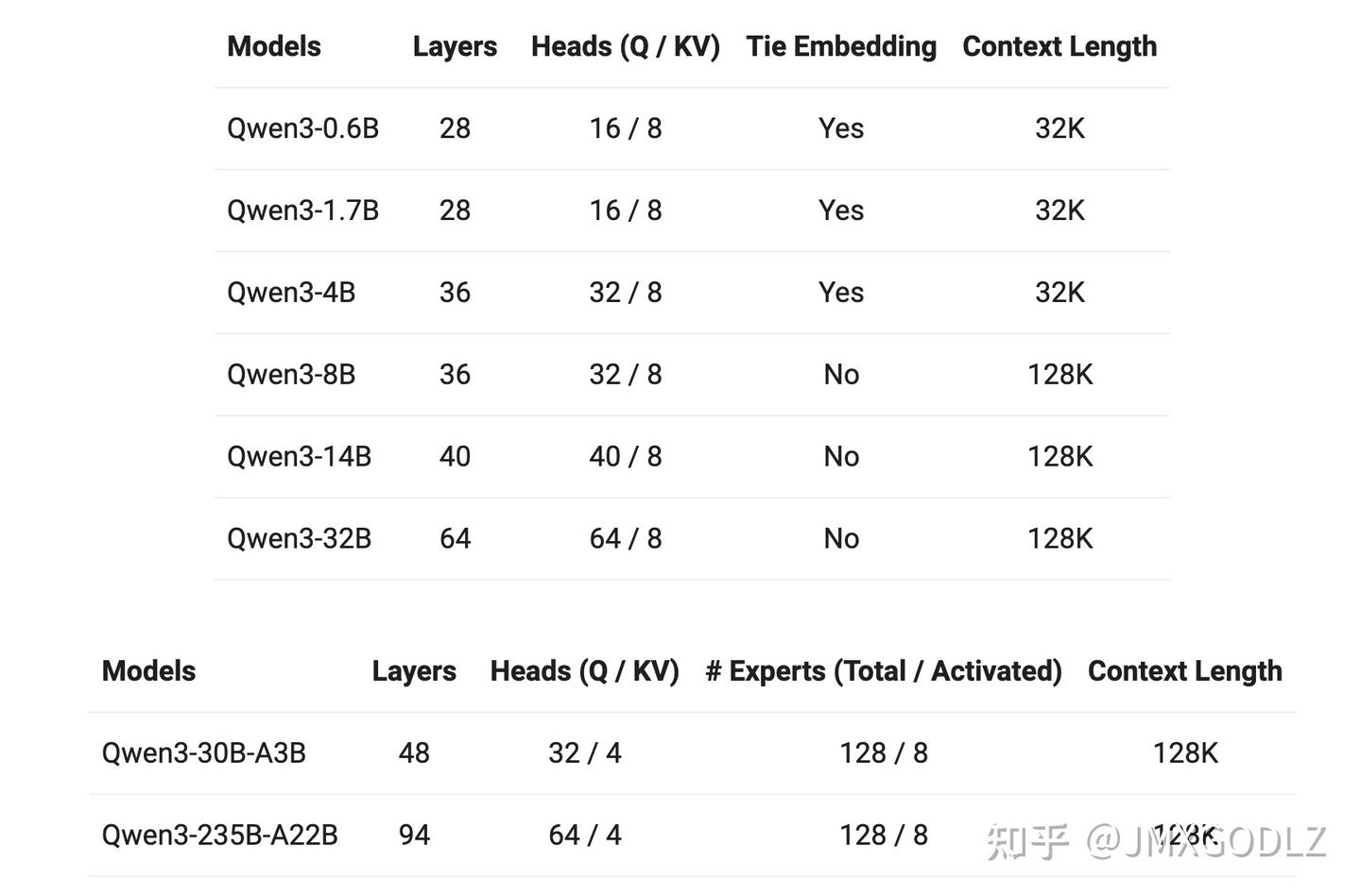 Qwen3技术全景解析：混合思维架构，MoE设计与DeepSeek深度对比 - 知乎