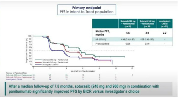2023 ESMO | CodeBreaK 300研究更新：Sotorasib能否绝处逢生？ - 知乎