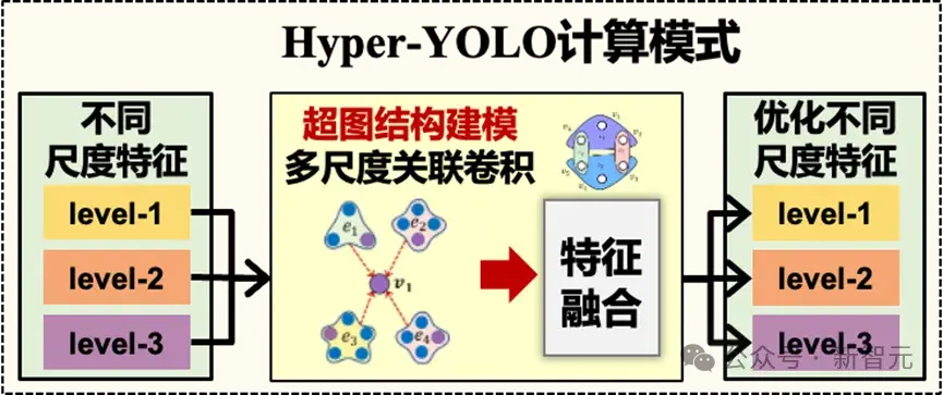 超图计算+目标检测，性能新SOTA！清华发布Hyper-YOLO：用超图捕捉高阶视觉关联 - 知乎