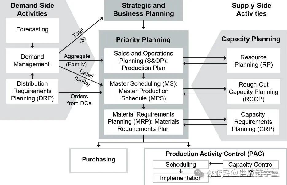 制造业计划与控制系统层级路线图 MPC Hierarchy Road Map - 知乎