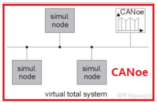 CANoe-是如何模拟网络节点通信的 - 知乎