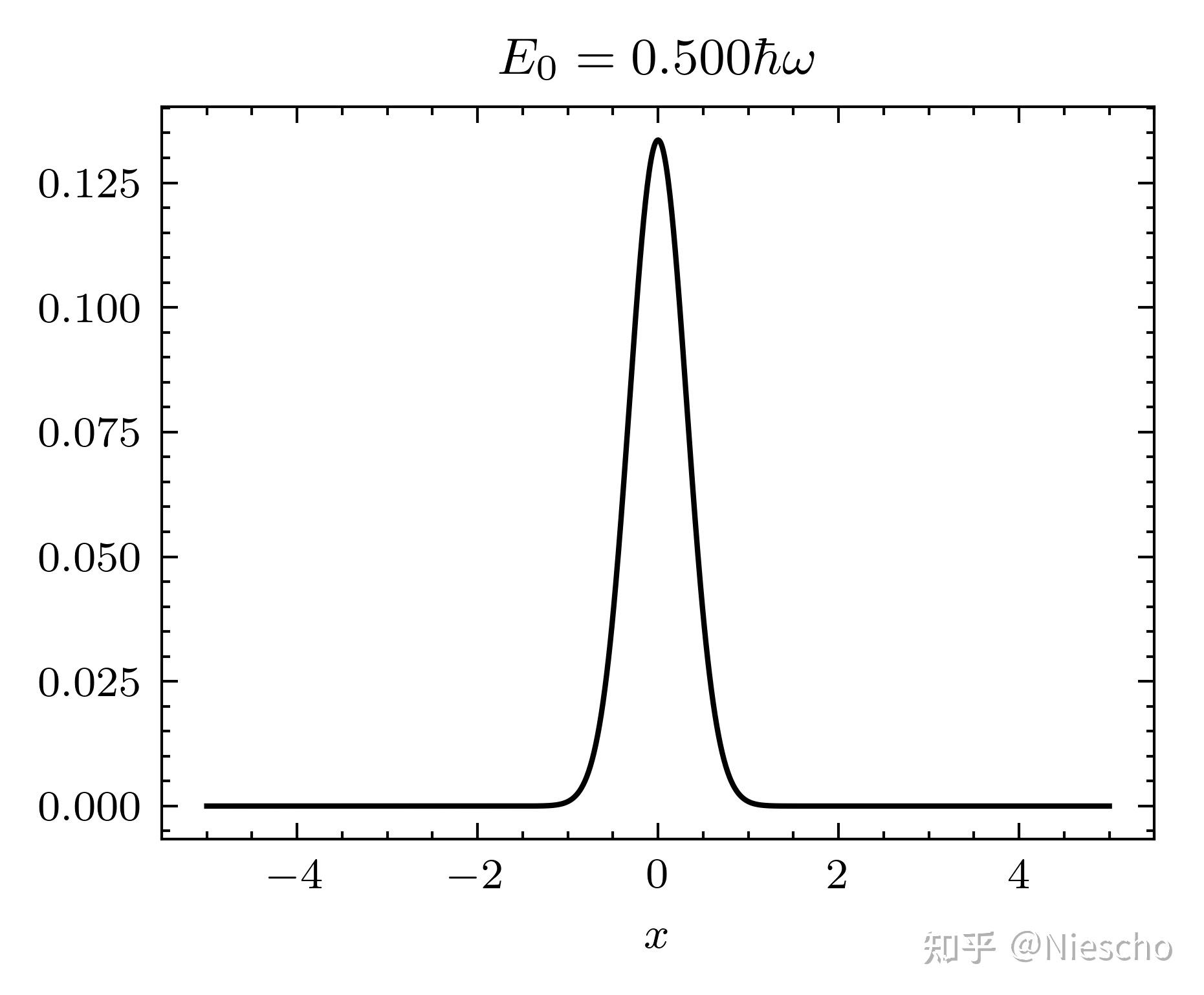 Python解薛定谔方程（一维谐振子为例） - 知乎