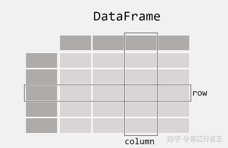 【python Pandas】《利用python进行数据分析》note1：数据框的创建、数据的导入和导出