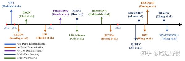 《Vision-Centric BEV Perception: A Survey》 - 知乎