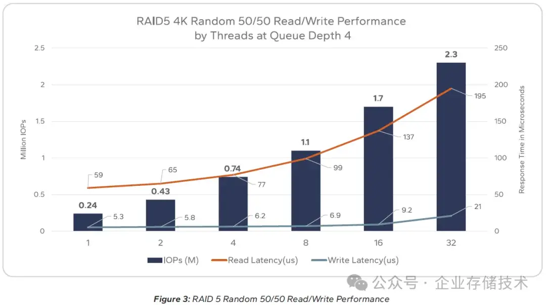 集成片上Cache： 新一代RAID卡1300万IOPS、50GB/s+读写带宽 - 知乎