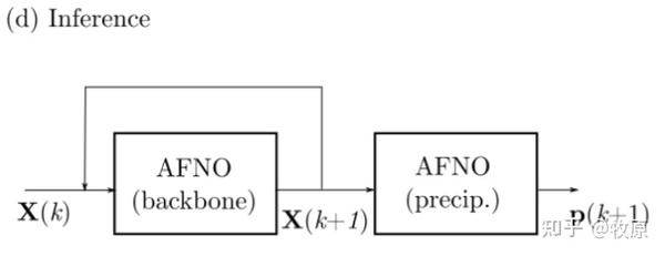智能模式系列｜一文读懂FourCastNet：首个全球高分辨率人工智能天气预报模型 - 知乎