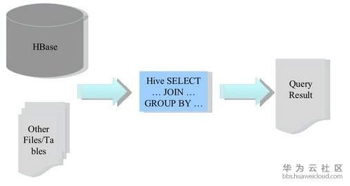 集成Hive和HBase - 啊啊啊啊鹏 - 博客园