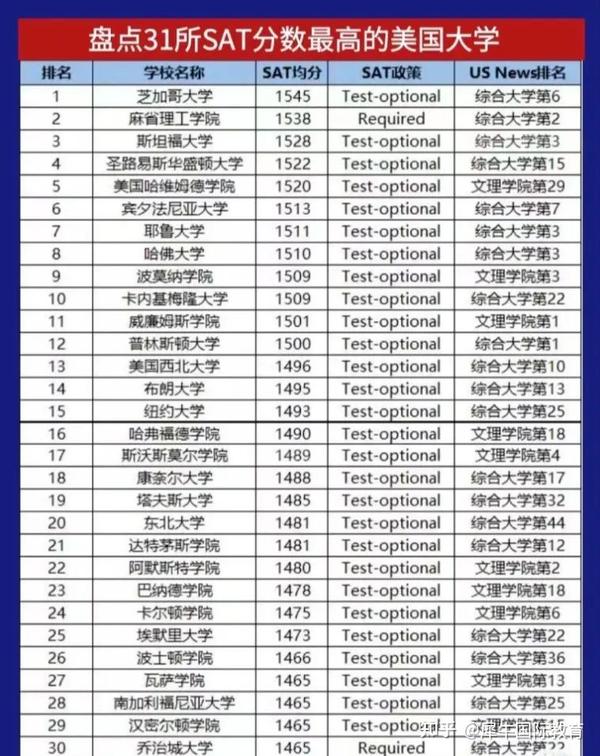 2022年10月sat北美卷真题已出炉，近7年SAT真题+答案汇总 - 知乎