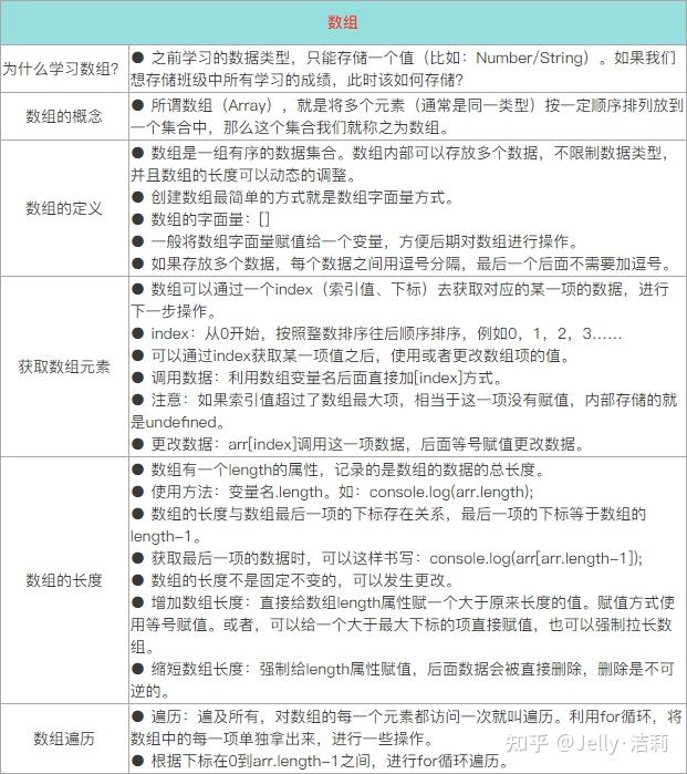 大前端学习笔记15 Javascript数组 知乎