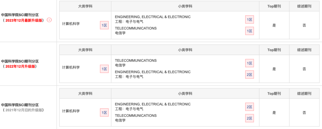 顶级IEEE%28trans%29一区TOP期刊，CCF-B推荐，审稿友好快速，最快1月录用！必藏~ - 知乎