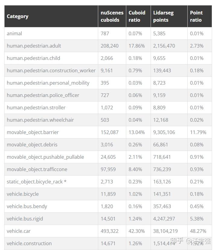 nuScenes v1.0数据集介绍 - 知乎