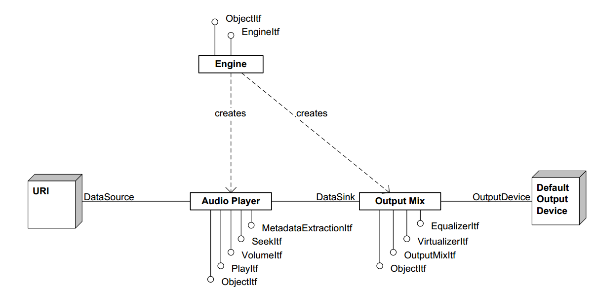 OpenSL ES播放PCM音频 - 知乎