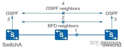 带你学习毫秒级的故障检测技术BFD - 知乎