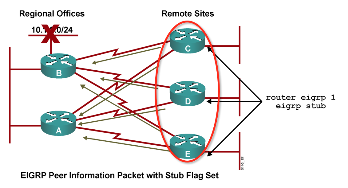 关于EIGRP，你需要明白的事。-超有趣学网络 - 知乎