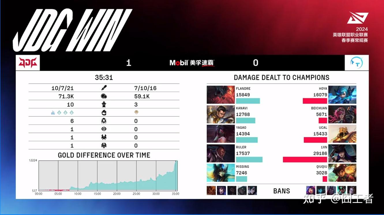 JDG横扫TT！网友分析：打谁都费劲 但最后又能赢，京东在改变 - 知乎