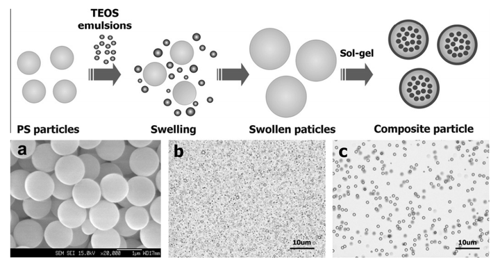 单分散二氧化硅微球不可错过的三种制备方法 - 知乎
