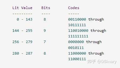 DEFLATE(RFC1951)速成解读 (三)---无压缩及固定huffman压缩 - 知乎
