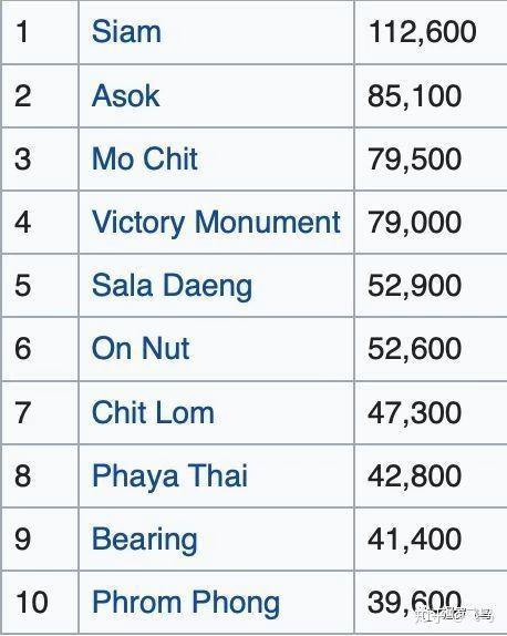 泰国曼谷天铁BTS全攻略，一文详解10大必须了解的事 - 知乎