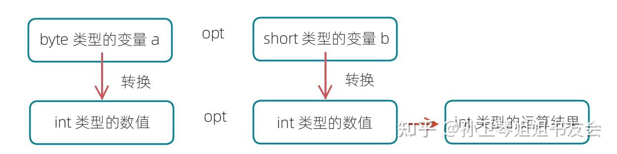《漫画java编程》导读之语法篇 算术运算中的数据类型转换 知乎
