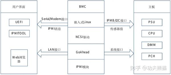 服务器硬件专家一本通——服务器基础知识（10）BMC、IPMI、UEFI和BIOS？ - 知乎