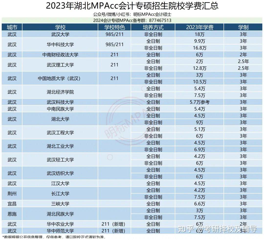 收藏！2023全国MPAcc会计专硕学费汇总（含23新增院校） - 知乎