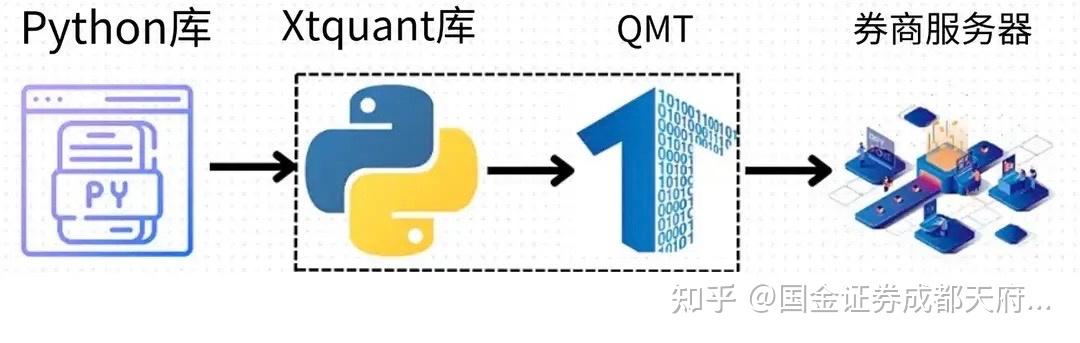 量化交易入门，XtQuant + 迅投QMT 完整指南 - 知乎
