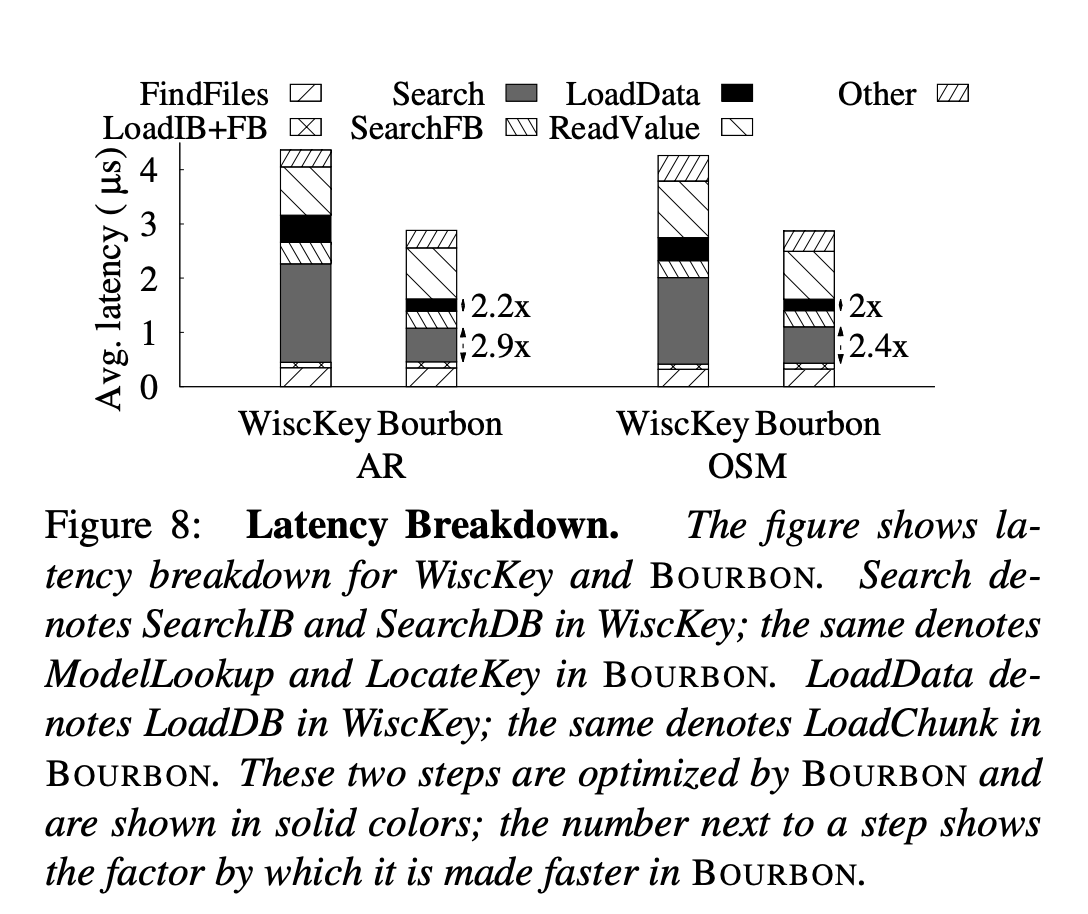 浅析LSM-tree(WiscKey, Bourbon, Rum) - 知乎