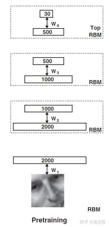 深度学习经典论文分析（四）-Reducing the dimensionality of data with neural networks - 知乎